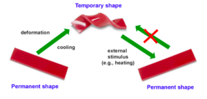 Constitutive modeling of shape memory polymers | Compmech
