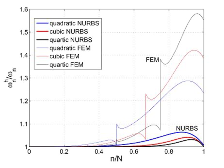 Structural vibrations and wave propagation | Compmech