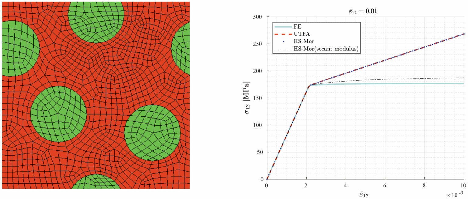 Reduced order methods for Homogenization of Composite Materials | Compmech