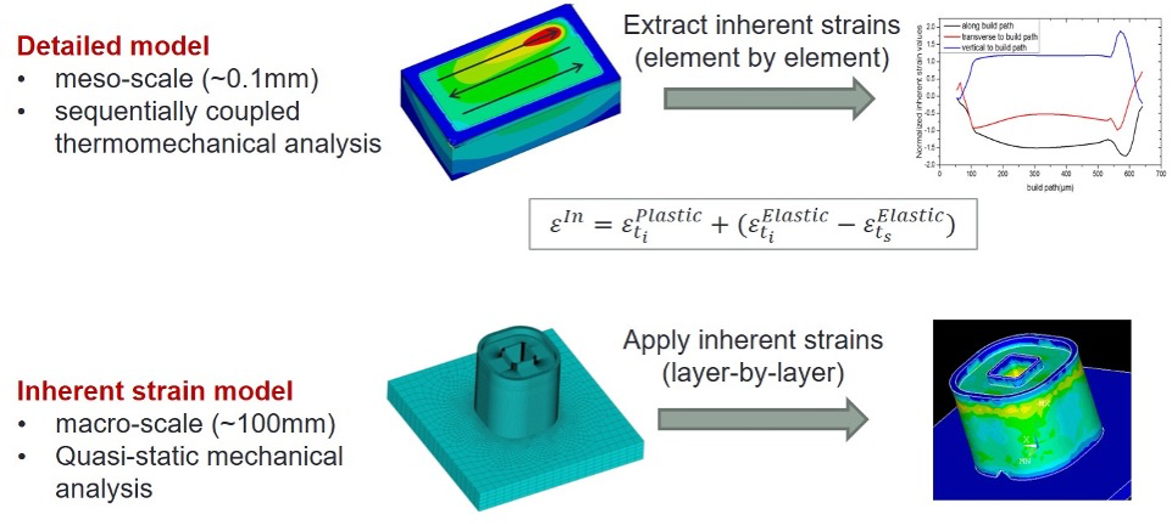 Modified Inherent Strain Method for Additive Manufacturing | Compmech