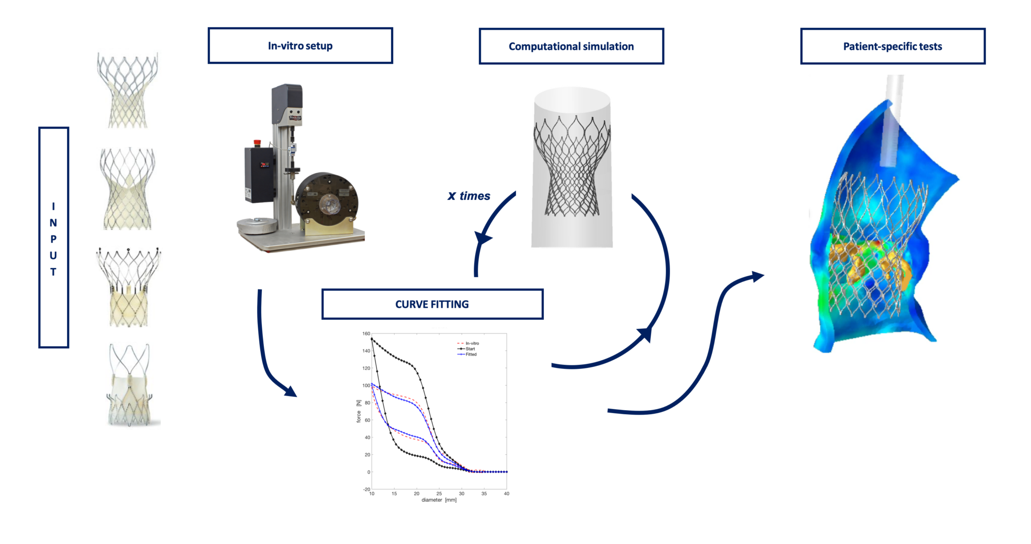 Calibration of material properties of self-expandable devices for TAVI ...